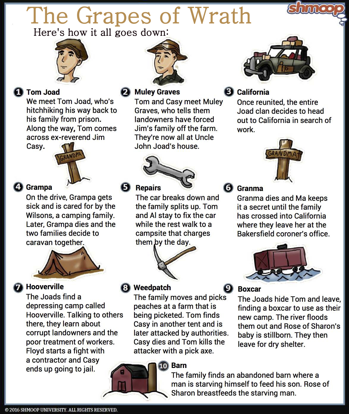 Plot Summary In The Grapes Of Wrath Chart All For One Plot Summary In The Grapes Of Wrath Chart All For One